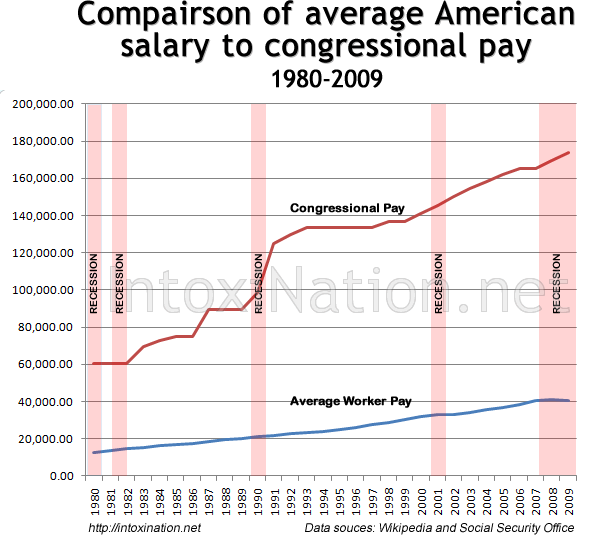 Things No One In Congress Talk About Cutting! - Intoxination
